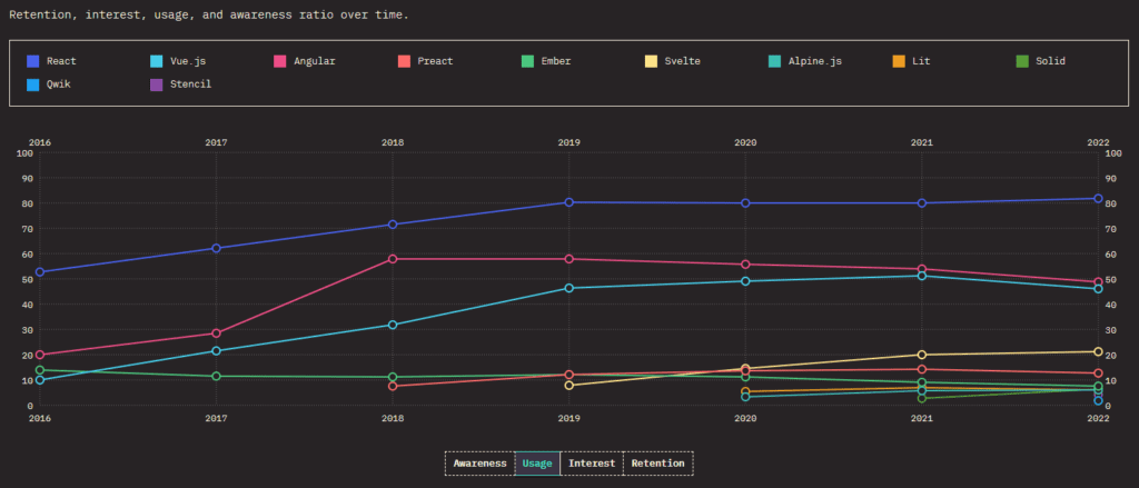 Top 10 Front-end Frameworks for Web Development in 2023