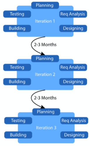 Master Software Development Lifecycle: Best Practices - CMC Global