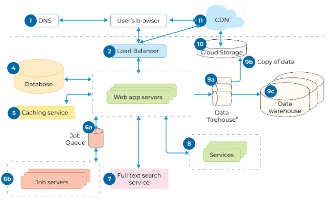 The Difference Between Webservice Vs Microservice Make Wise Choice 9180