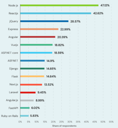 Unlocking 10 Advantages of ReactJS: Reasons to Choose Pros & Cons