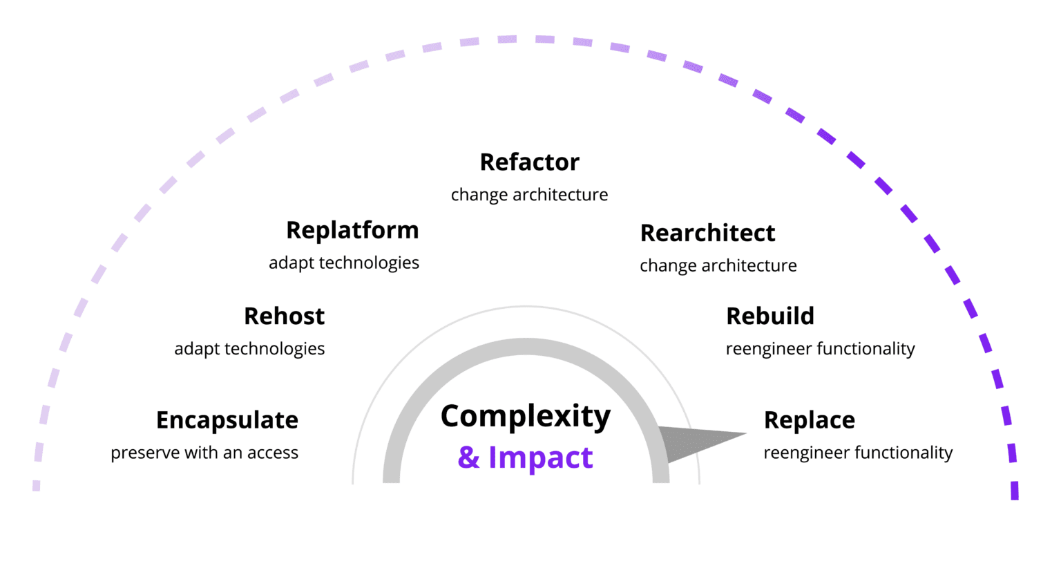 A Comprehensive Guide to Legacy System Modernization - CMC Global