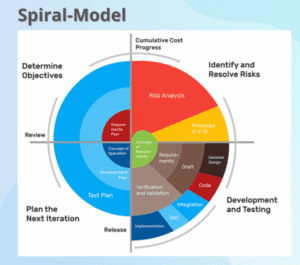 9 Types of Software Development Models - CMC Global