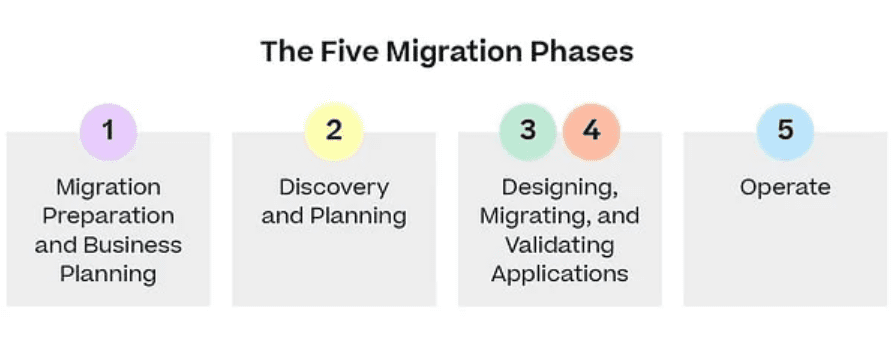Navigating AWS Cloud Migration Process: An Ultimate Guide - CMC Global